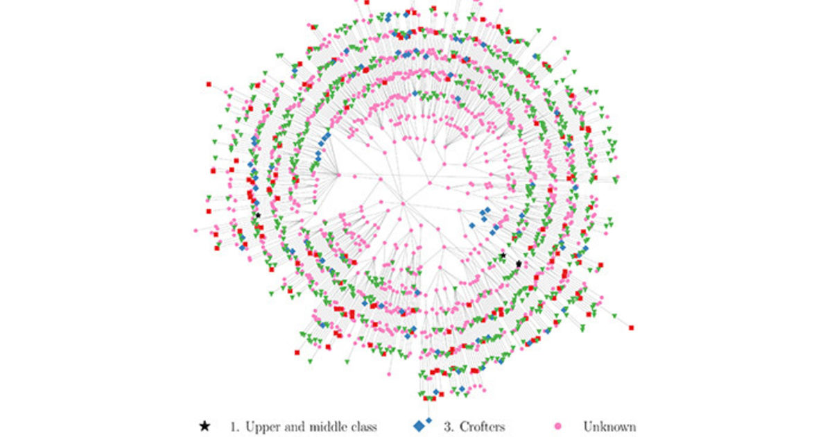 AI-created family trees confirm class divisions in Finland in the 18th ...