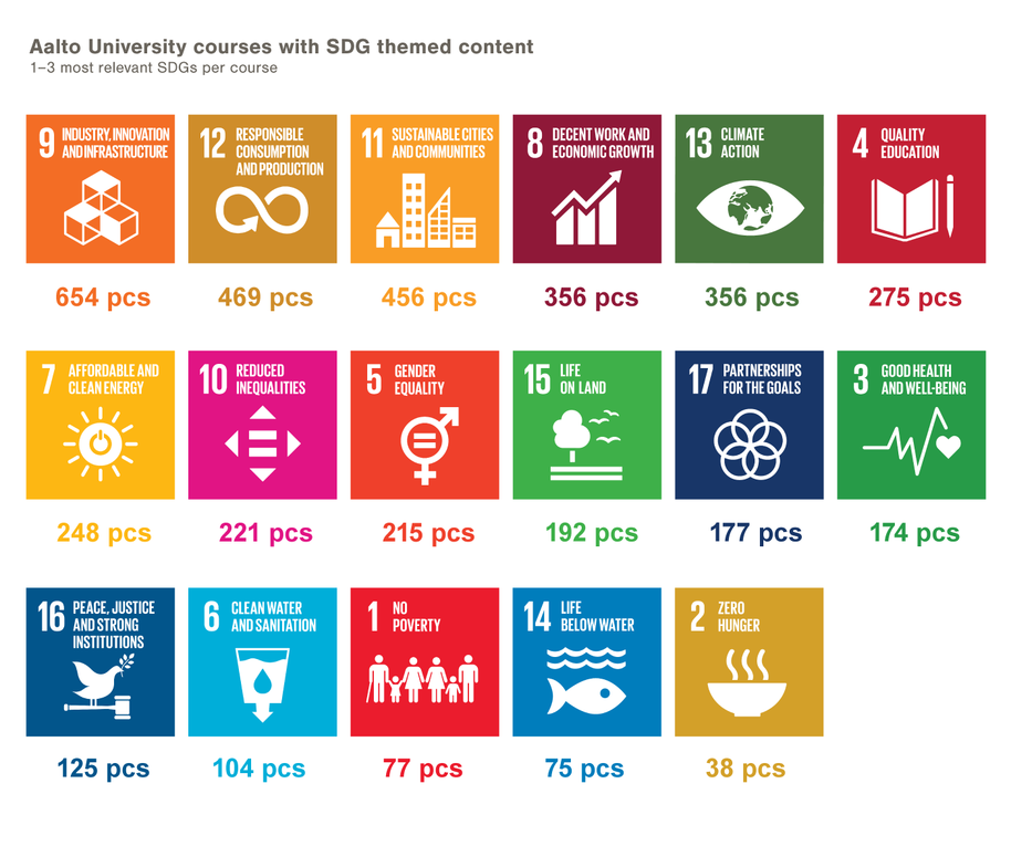 Sustainability reports | Aalto University